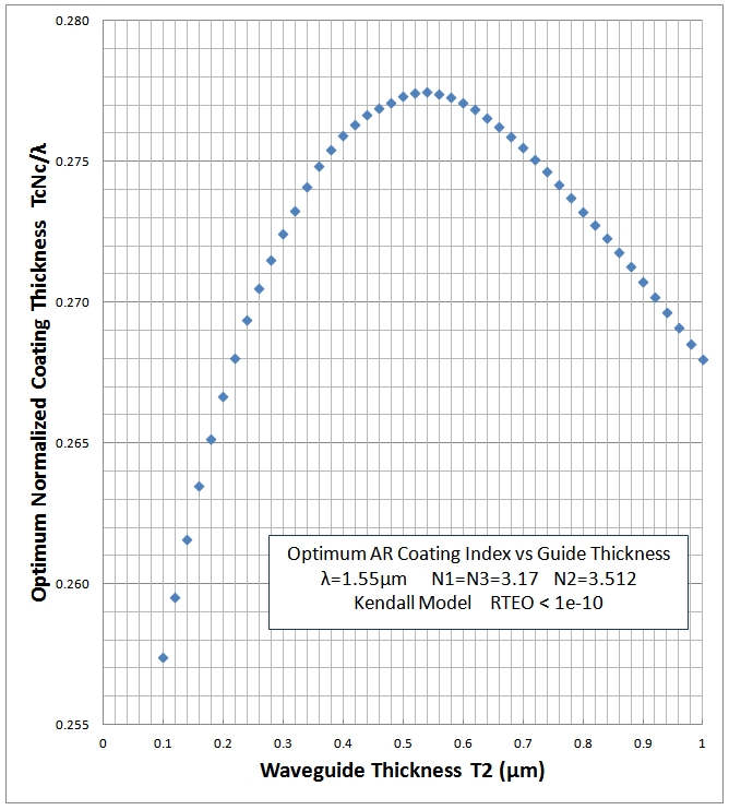 Wguide17M Single-Layer AR Coating