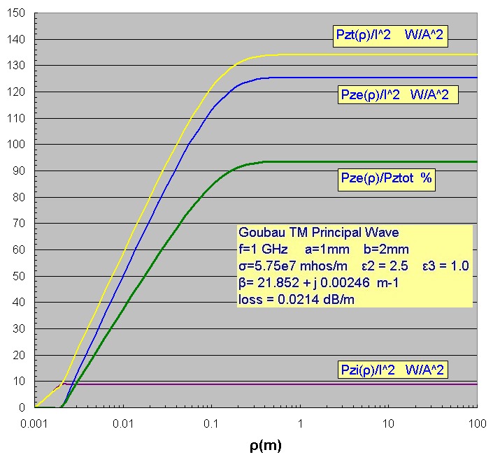 Goubau TM0 Wire Wave
