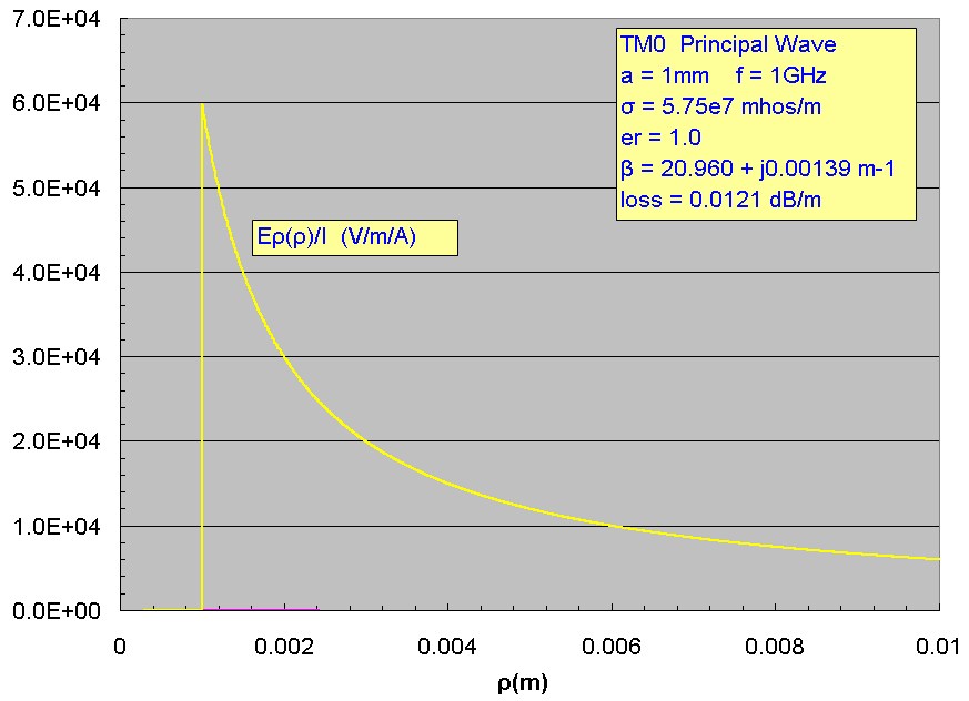 Sommerfeld TM0 Wire Wave