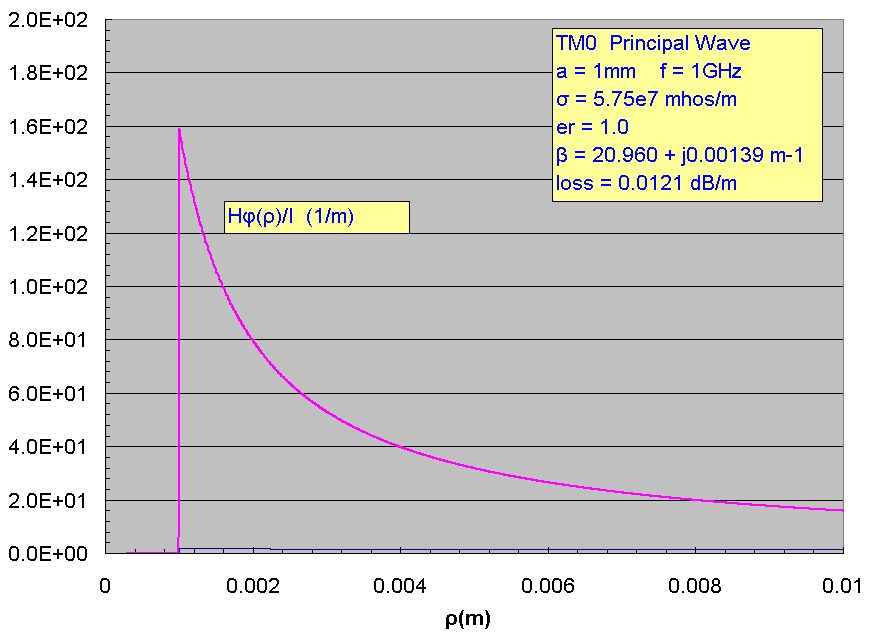 Sommerfeld TM0 Wire Wave